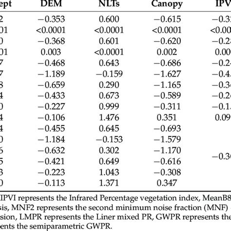 Global And Local Model Coefficient Estimates Download Scientific Diagram