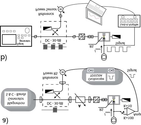 Measurement Setups A Measurement Of The Dependence Of The RS Output Download Scientific