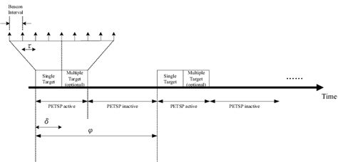 Figure 1 From A Power Efficient Timing Synchronization Protocol For Wireless Sensor Networks
