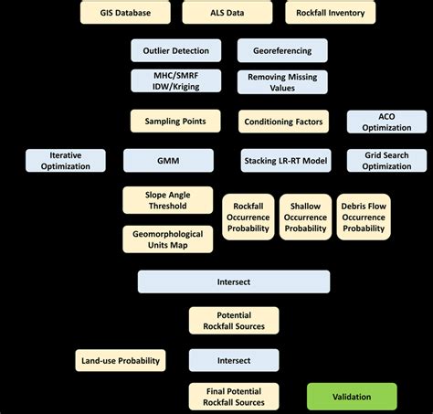 The Workflow Of The Proposed Integrated Model For Detecting Potential Download Scientific