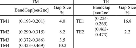 Photonic Band Gap And Gap Size Of Te And Tm Modes For Square Lattice