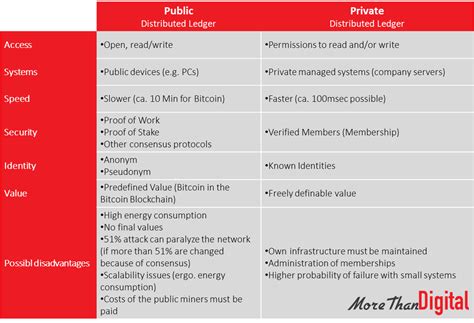 Whats The Difference Between Ledger And Blockchain Key Difference