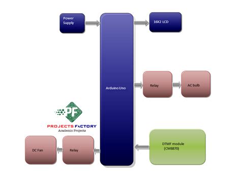 Dtmf Based Home Appliances Control Electrical And Electronics Projects