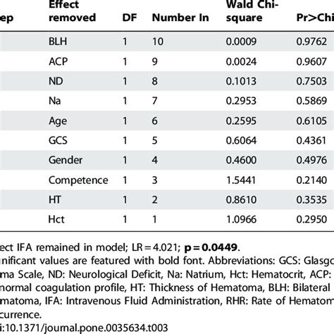 Multivariate Regression Analysis Summary Of Backward Independent