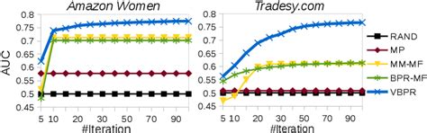 Figure 1 From Vbpr Visual Bayesian Personalized Ranking From Implicit Feedback Semantic Scholar