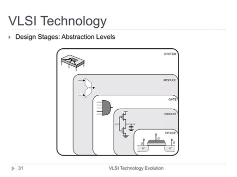 Vlsi Technology Evolution Ppsx