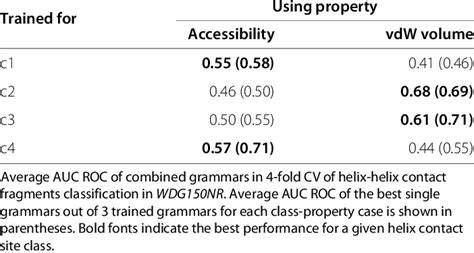 Four Fold Cross Validation Download Table