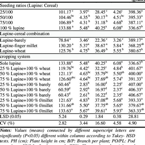 Effect Of Crop Proportion And Crop Types On Growth And Yield Components Download Scientific
