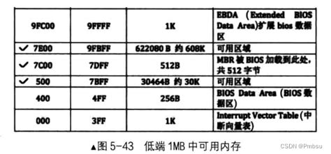 《操作系统真象还原》第5章 保护模式进阶，向内核迈进操作系统真像还原 Dereferencing A Null Selector Csdn博客