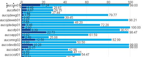 Not Be Able To Show All Group Labels In Chart Sap Community