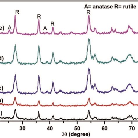 X Ray Diffraction Patterns Of A Tn0 Tio2 B Tn1 C Tn2 D Tn3 Download Scientific