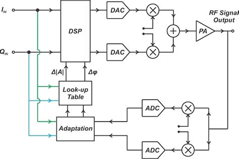 Improving Rf Power Amplifier Linearity With Digital Predistortion Technical Articles