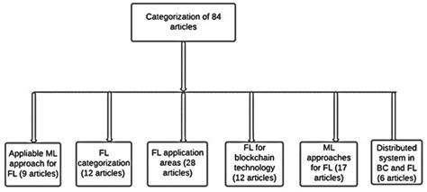 A Review On Federated Learning And Machine Learning Approaches Categorization Application
