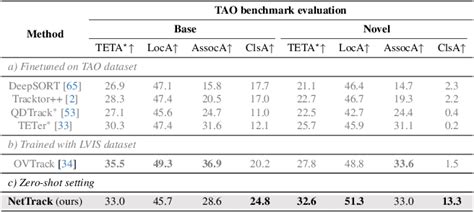 Nettrack Tracking Highly Dynamic Objects With A Net