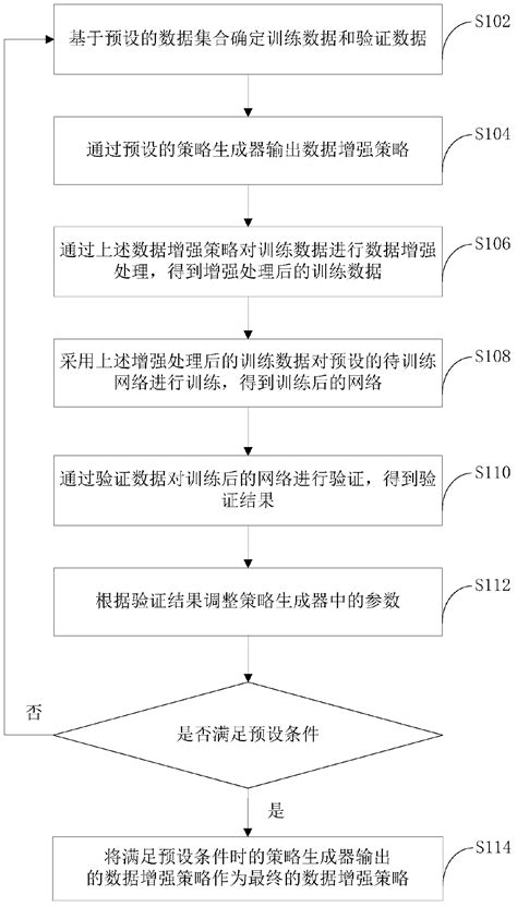 data enhancement strategy generation method and device and data