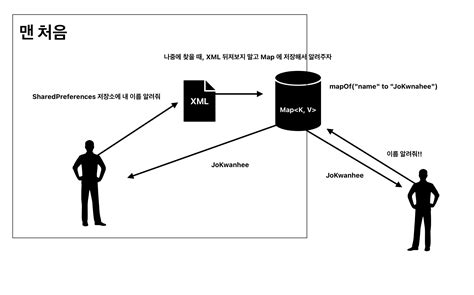 Android Storage 1 Sharedpreferences And Datastore