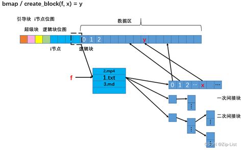 Inode和逻辑块，目录的结构，挂载的实现 源码级分析linux内核的文件系统的结构架构图上怎么体现目录挂载逻辑 Csdn博客