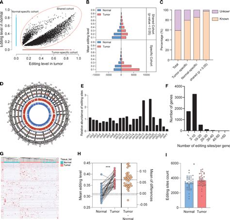 Identification And Patterns Of Different A To I Rna Editing Sites A