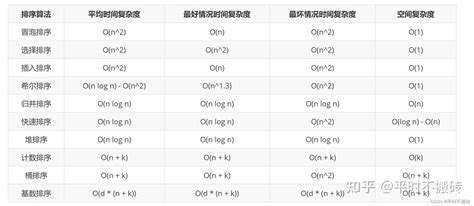 希尔排序解读 知乎 希尔排序解读 知乎