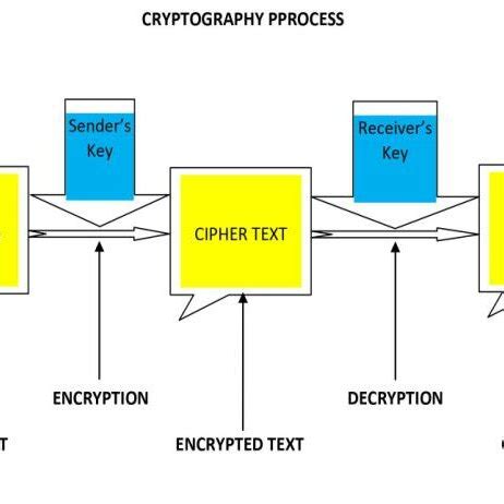Cryptography Process Download Scientific Diagram