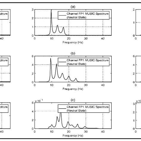 Music Transformed Power Spectrum Density Spectrum With Varying Signal