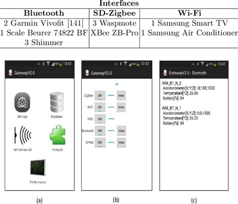 13 Iot Devices Connected To The Smartphone Centric Application