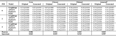 Scalable Privacy Enhanced Benchmark Graph Generative Model For Graph