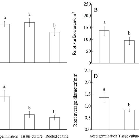 Differences In The Root Length A Root Surface Area B Root Volume