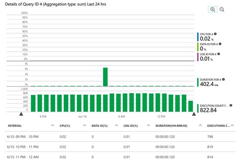 Sql Performance Tuning Top 5 Ways To Find Slow Queries