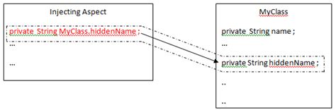 Advanced Aspectj Part Ii Inter Type Declaration Doan Duyhais Blog