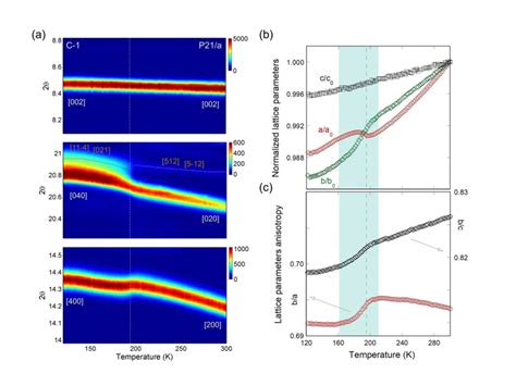 A Color Map Of The X Ray Diffraction Intensity In The 2θ Reciprocal