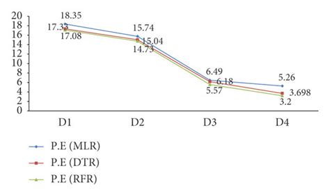 Integrating Decomposition Prediction Error For Mlr Dtr And Rfr Download Scientific Diagram