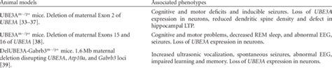 mouse models of as and their phenotypes download table