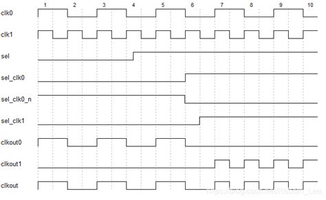 无毛刺的时钟切换电路（glitch Free Clock Switching Circuit）设计（verilog） 云社区 华为云