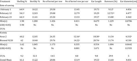 Yield Attributes Of Maize As Influenced By Date Of Sowing And Variety