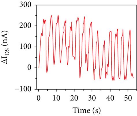 The Sensor Signal Of Fefet Device Driven By A Pulse And B Download Scientific Diagram