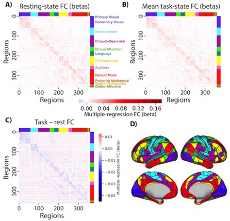 Multiple Regression Fc Is Similar Across Rest And Task And Mostly Download Scientific Diagram
