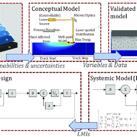 Synthesis Of Robust Controller Utilizing Lmis Download Scientific
