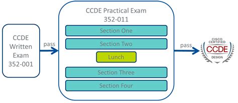 Zndp 010 An Overview Of The Cisco Certified Design Expert Ccde Certification With Jeremy