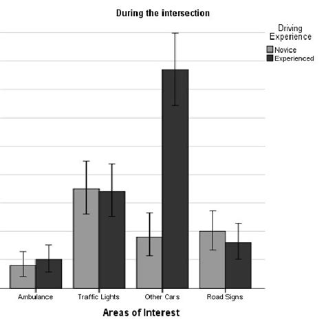 Total Fixation Count By Aoi At All The Intersections Combined Download Scientific Diagram