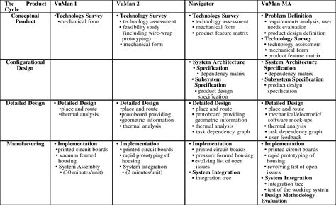 Table 2 From System Level Design As Applied To Cmu Wearable Computers