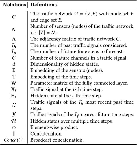 Table 1 From Decoupled Dynamic Spatial Temporal Graph Neural Network