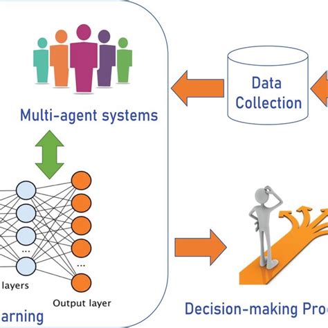 Hybrid Collaborative Intelligent Framework Download Scientific Diagram