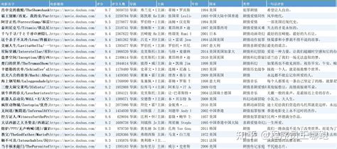 python爬虫案例利用python爬取豆瓣电影TOP250评分排行数据 知乎