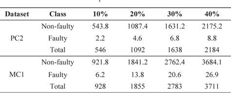 Table 1 From Software Fault Prediction Based On One Class Svm