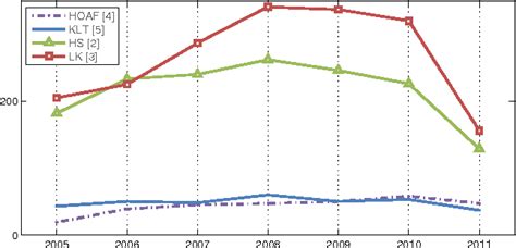 Figure 1 From Robust Local Optical Flow Estimation Using Bilinear