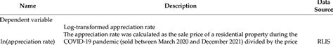 Descriptions Of The Covariates In Spatial Econometrics Models