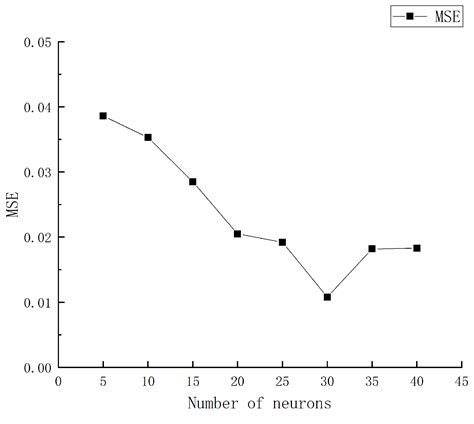 Electronics Free Full Text Fast Prediction Method Of Combustion