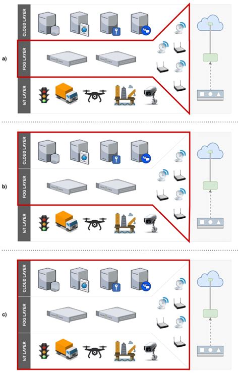 Fog Architecture Layers Where Orchestration Operates Inside Red Download Scientific Diagram