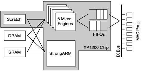 3 1a Block Diagram Of An Intel Ixp 1200 Evaluation System Download